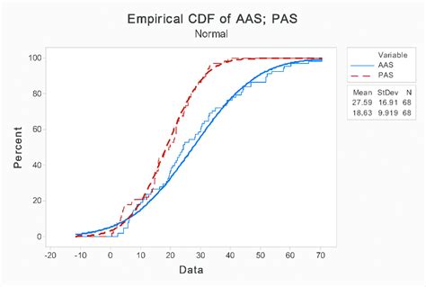 Empirical Cumulative Distribution Function Cdf Showing The Fitness Of
