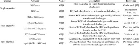 The Information Of Evaluated Objective Functions In This Study