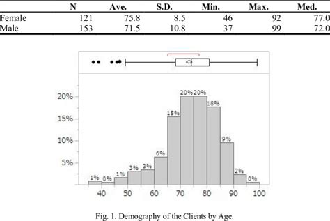 Demography Of The Clients By Sex Download Scientific Diagram