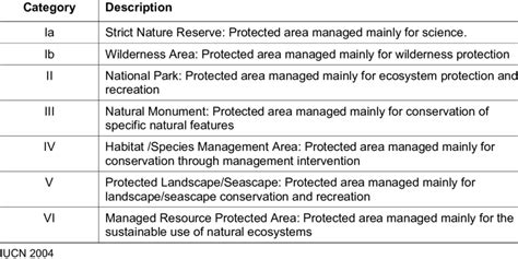 Iucn Categories Of Protected Areas Download Table