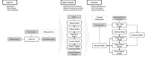 Outline Of The Vehicle Simulation Tool And Its Key Modules The Inputs Download Scientific