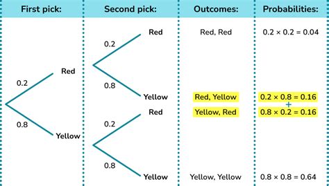 Probability Tree Diagram GCSE Maths Steps Examples Worksheet