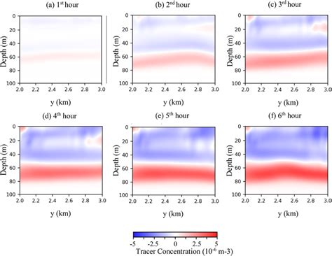 Horizontally Averaged Tracer Concentration Difference Exp A Minus Download Scientific Diagram