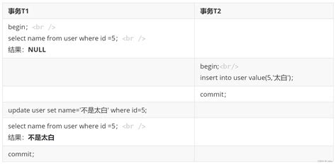 【mysql】innodb 可重复读”隔离级别下，是否彻底解决了幻读问题？innodb 可重复度 幻读 Csdn博客