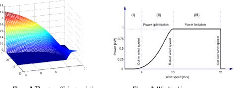 Figure 2 From Modeling And Power Regulation Of Horizontal Variable Speed Wind Turbines