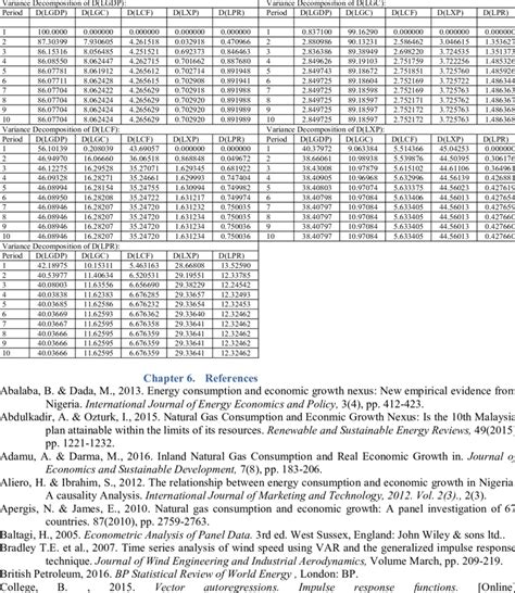 Variance Decomposition Results From The Var Model Download Scientific