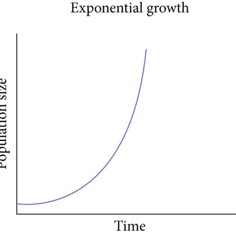Logistic Function A Exponential Growth And B Logistic Growth Download Scientific Diagram
