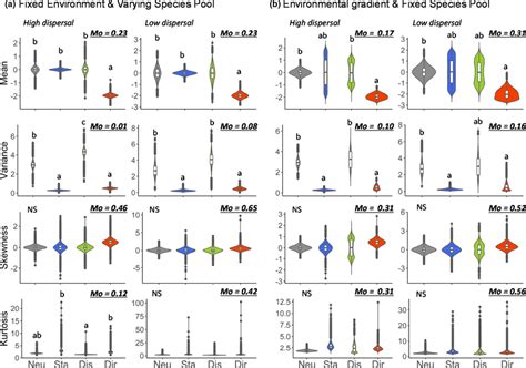 The Four Moments Of The Trait Distributions Simulated Under The Four