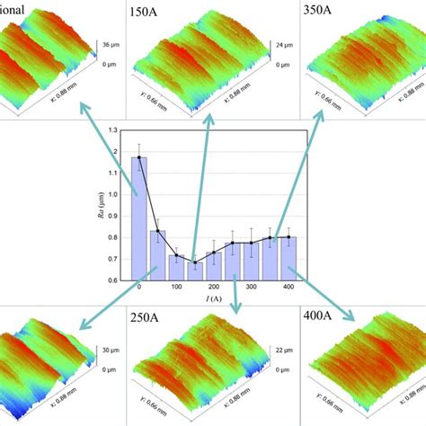 Curve Of Surface Equilibrium Temperature A Variation With Current