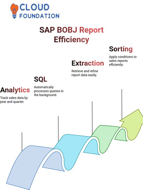 SAP BOBJ Certification Training
