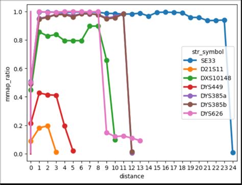 Forensic Strs Identification And Typing Using Sequencing Data By Thew Dan Medium