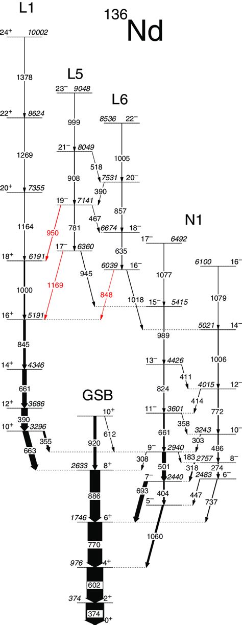 Partial Level Scheme Of 136 Nd Showing The Bands With Enhanced Octupole Download Scientific