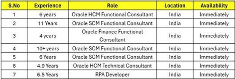 Sruthi Nimmu On Linkedin Oraclehcm Oraclescm Oraclefusion Oraclecloud Consultingopportunities…