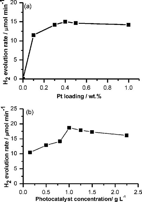 Effect Of Pt A And Photocatalyst B Loadings On The Photocatalytic Download Scientific