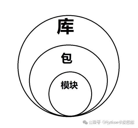 一篇文章了解python三兄弟库、包、模块 知乎