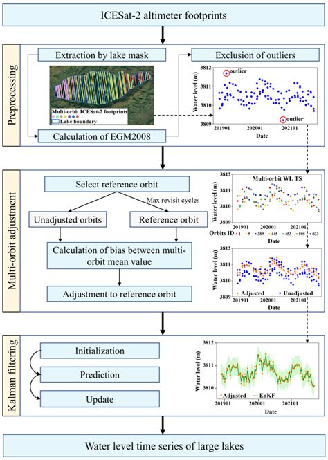 Flowchart For Densifying And Optimizing Water Level Time Series For Download Scientific Diagram