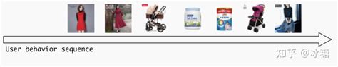 行为序列建模在推荐系统的应用（一） 知乎