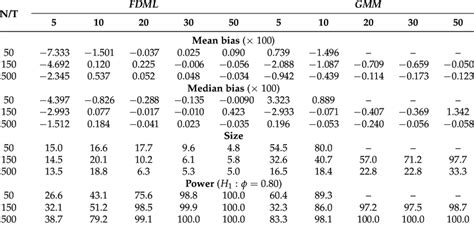 Mean Bias Median Bias Size And Power For φ 0 90 Download