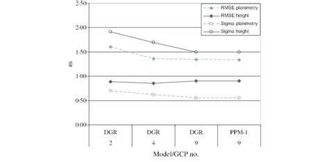 Accuracy Results Of Zurichwinterthur Tests Rms Errors And Standard Download Scientific