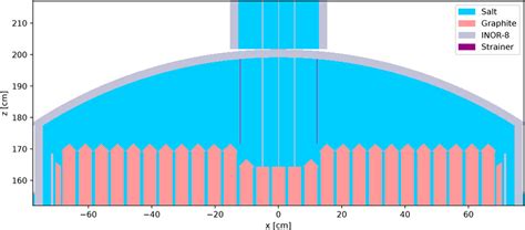 Frontiers Cad And Constructive Solid Geometry Modeling Of The Molten Salt Reactor Experiment
