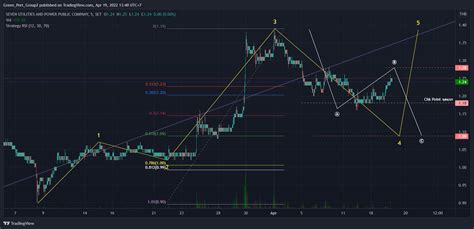 Set 7up Chart Image By Green Port Group2 — Tradingview