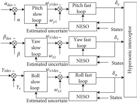 Hypersonic Glide Vehicles Decoupling Control Block Diagram Download