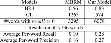 performance comparison on the task of automatic image annotation on the