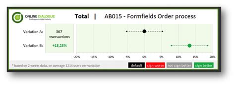 What Is A B Testing The Complete Guide From Beginner To Pro CXL