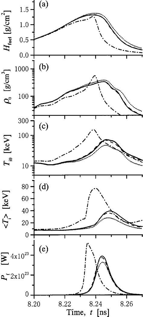 Comparison Of Temporal Evolution Of A Areal Density Of Fuel Region H