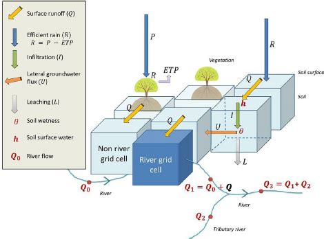 Runoffrainfall And River Routing Processes For The Distributed Hazard Download Scientific