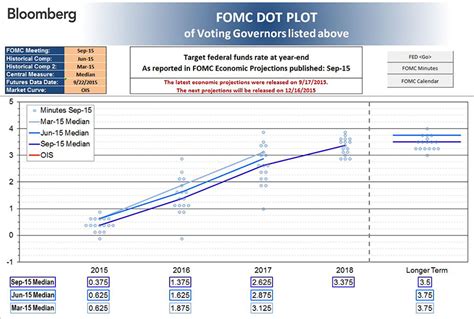 FOMC Rate Forecast John Bartoletta