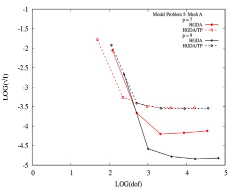 Residual Function I Versus Dof C 33 Solutions Model Problem 5