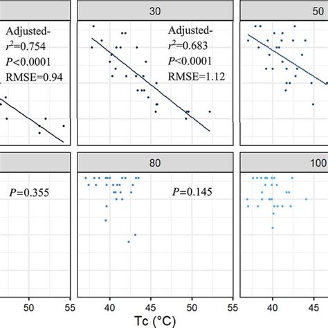 Linear Relationships Between Visual Quality Vq And Canopy Temperature