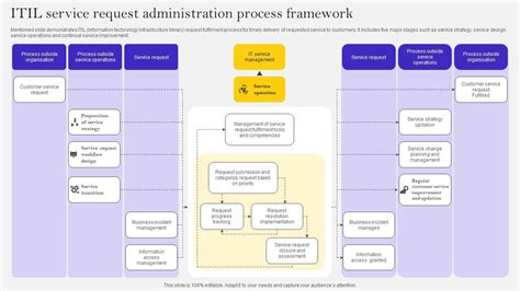 Itil Service Request Administration Process Framework Ppt Summary Graphics Example Pdf Itil Service Request Administration Process Framework Ppt Summary Graphics Example Pdf