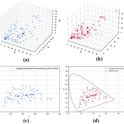 Color And Colorimetric Distributions Of 96 Patches Collected In Our Download Scientific Diagram