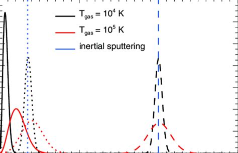 Skewed Maxwellian Distribution As A Function Of The Relative Velocity
