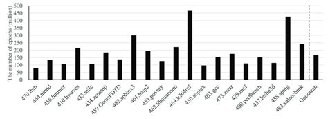 the number of epochs for the spec cpu2006 benchmarks [33] download