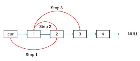 24 Swap Nodes In Pairs