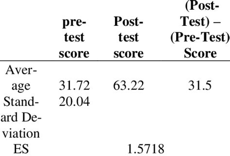 Recapitulation Of Effect Size Calculation Results Download Scientific