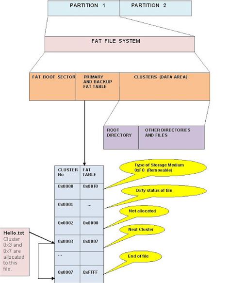 Understanding Linux Dissecting FAT 16 File System