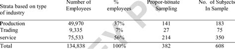 Proportionate Sampling Size Of Participants In Private Companies In