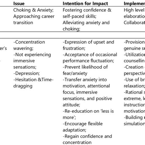 Issue Conceptualization And Driven Implementation At The Download Scientific Diagram