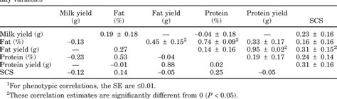 Table 3 From Genetic Parameters For Milk Somatic Cell Score And Relationships With Production