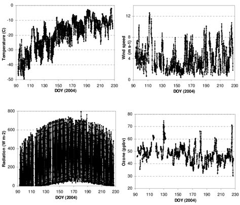 Hourly Averaged Time Series Doy 92 227 2004 Data For A Air Download Scientific Diagram