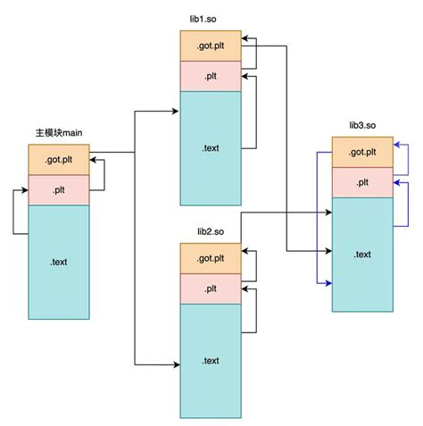 再看动态链接中的plt和got 读懂原理与细节 知乎