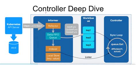operator从入门到放弃 coreos operator csdn博客