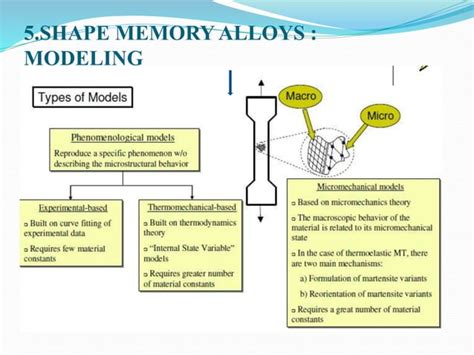 Shape Memory Alloy Ppt PPTX Physics Science