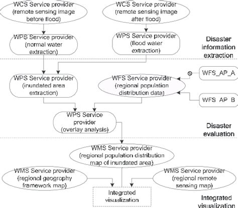 Collaborative Process Of Vo For Flood Emergency Decision Download Scientific Diagram