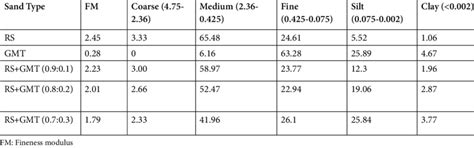 Gradation Results For Different Sand Types Download Table