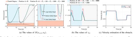 Figure From Flexible Active Safety Motion Control For Robotic Obstacle Avoidance A CBF Guided